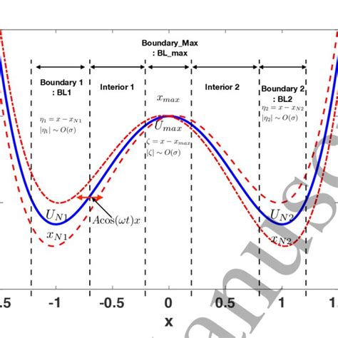 schematic of the five regions in the double well potential u x under