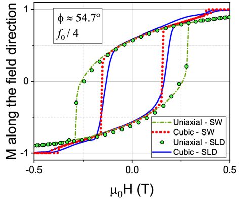 Hysteresis Loops For An External Field Applied Along The 111