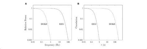 Frequencies And Timescales Relevant To Fc Dynamics A Schematic Eeg