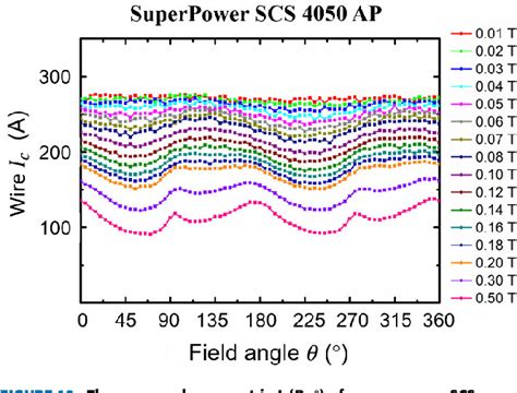 Figure 18 From Simulation Of Ac Loss In The Armature Windings Of A 100 Kw All Hts Motor With