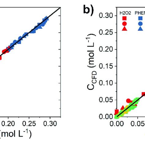 Parity Plot Of Experimental And Calculated Concentrations By A