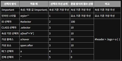 선택자 우선순위
