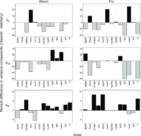 Bar Graph Showing The Effects Of Rearing Environment On Additive V A