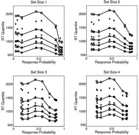 Quantile Probability Plot Of Group Average Data From Sewell Et Al