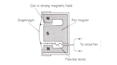 Microphone Types Block Diagram And Its Working Engineeringa2z