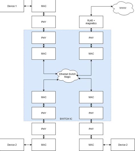 Switches Design Ethernet Switch For Multiple Devices On Pcb Electrical Engineering Stack