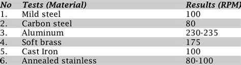 Cutting Rotational Speed For Material Download Scientific Diagram