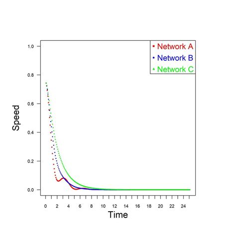 Different Networks With Different Speeds Of Synchronization Download