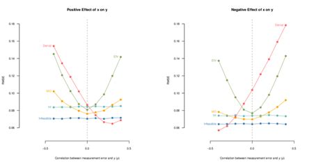 Root Mean Squared Error For Various Estimators With Data Generated So Download Scientific
