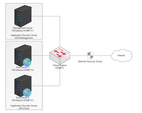 Azure Application Security Groups Azurebrains