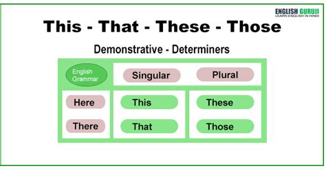 Demonstrative Determiners English Guruji Learn English Learn