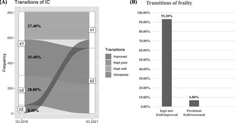 Transitions Of Ic And Frailty Over Three Years Period A Transitions Of Download Scientific