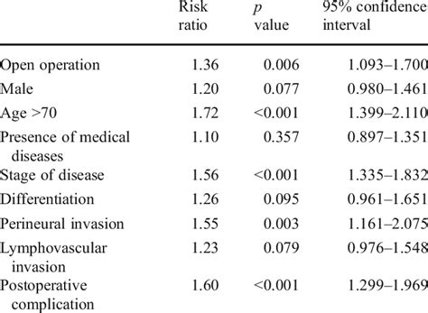 Multivariate Analysis Of Factors Affecting Overall Survival Download