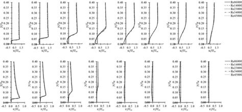 Vertical Profiles Of Average Top Streamwise Velocity Bottom