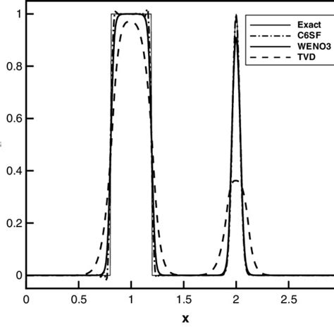 1d Square Wave And Gaussian Pulse Convection Comparison Of Numerical Download Scientific