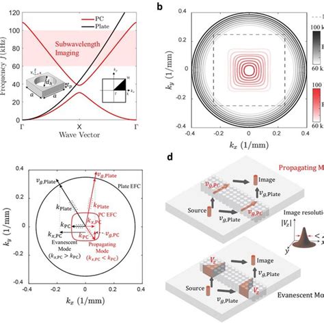 Experimental Validation Of Subwavelength Imaging Using A Flat Phononic