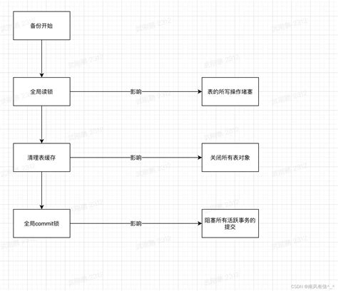 记录 Mysql备份与select的冲突mysql执行备份是否会影响查询 Csdn博客