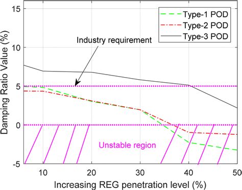 Damping Performance Of Local Mode 2 Due To Increasing Reg Penetration