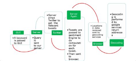 Interactions Between The System Files Download Scientific Diagram