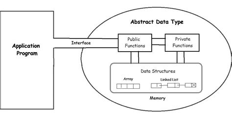 Avinash Kumar Pseudocode And Abstract Data Types Lecture 1