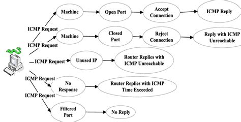 Use Case Diagram For Icmp Worm Request States Download Scientific Diagram