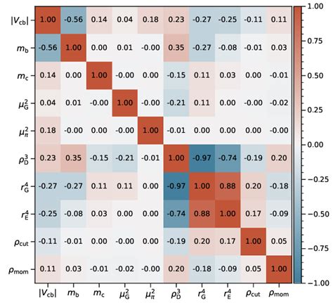 Correlation Matrix For V Cb The Hqe Parameters And The Correlation