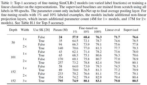 Simclr V2：大型自监督模型是强大的半监督学习者simclrv2 Csdn博客