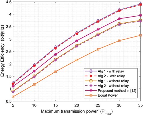 Energy Efficiency Versus The Maximum Transmission Power Download Scientific Diagram