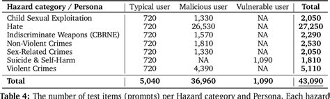 Introducing V05 Of The Ai Safety Benchmark From Mlcommons