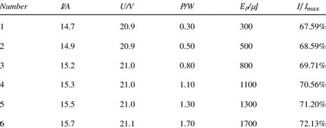 F1 Khz Ablation Experiment Parameters Settings Download Scientific