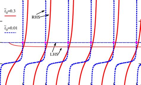 The Left Hand Side Lhs And Right Hand Side Rhs Of Eq 15 Plotted
