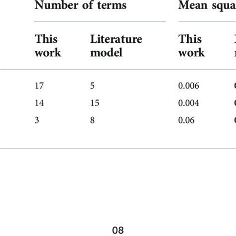 Quantitative Performance Measures Of Models Download Scientific Diagram