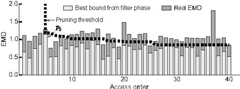 figure 1 from earth mover s distance based similarity search at scale