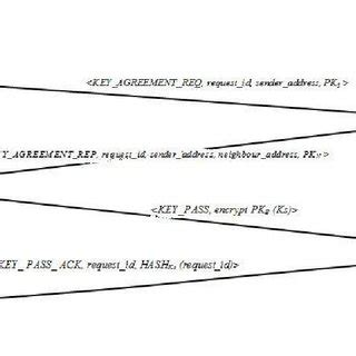 Node To Node Authentication Process Download Scientific Diagram