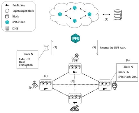 electronics mdpi on linkedin highlycitedpaper blockchain iot