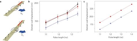 Fast Current Induced Domain Wall Motion Controlled By The Rashba Effect