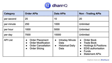 Dhanhq Removes Rate Limits For Non Trading Apis Dhan Posted On The Topic Linkedin