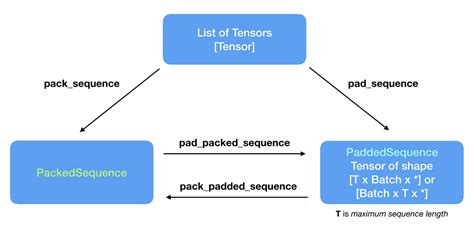 Lec 11 6 RNN Packed Sequence Jung Yuchuls Blog