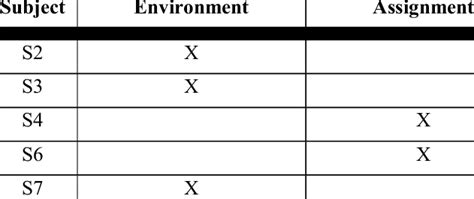 Challenges For Not Completing Assignment Download Table
