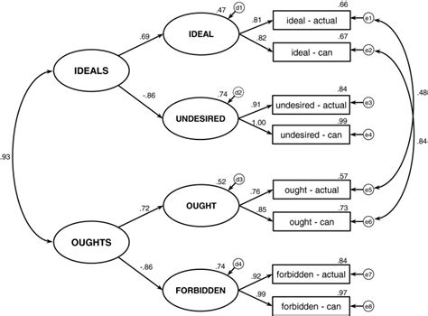 Model 2 The Alternative Version Of The Hierarchical Model Download Scientific Diagram