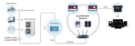 Seamless Hvac Integration By Vantage Coolautomation