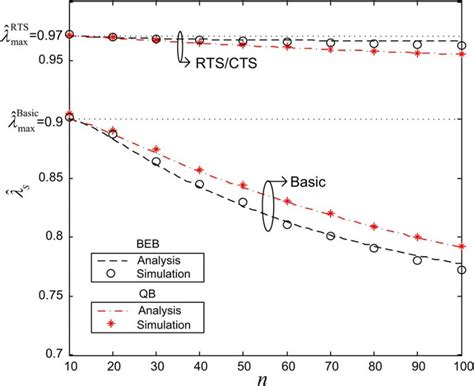 Saturation Throughput Versus Network Size In Ieee 802 11 Dcf Networks