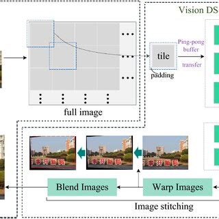 DSP Based Parallel Optimization For Real Time Video Stitching Request PDF