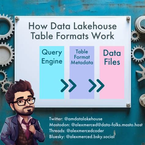 Alex Merced On Linkedin Dataengineering Dataanalytics Bigdata