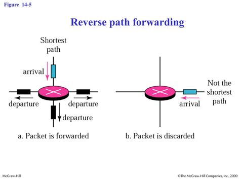 Ppt Multicasting And Multicast Routing Protocols Powerpoint