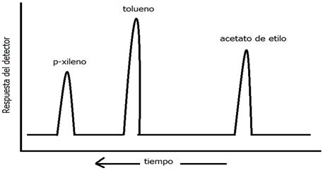 Solved 1 In The Following Chromatogram The Peak Width Is