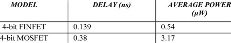 Delay And Average Power Of 4 Bit Finfet And 4 Bit Mosfet For And Gate