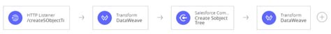 Salesforce Composite Connector 2 6 Mule 4 Mulesoft Documentation