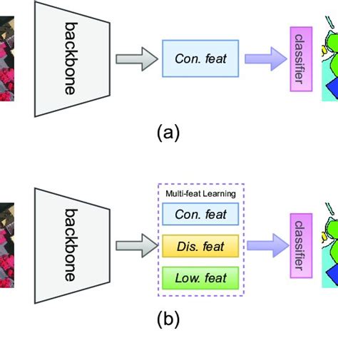 Comparative Architecture In Semantic Segmentation A Models Based On Download Scientific