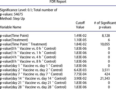 false discovery rate report download table